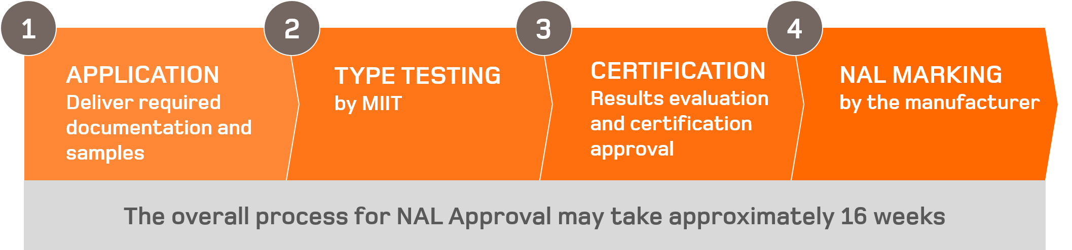 中国（CCC/SRRC/NAL)